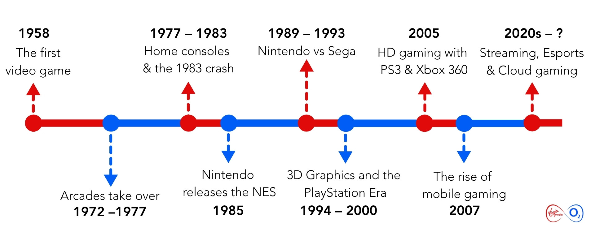 7 Best History Of Gaming Images On Pinterest Timeline