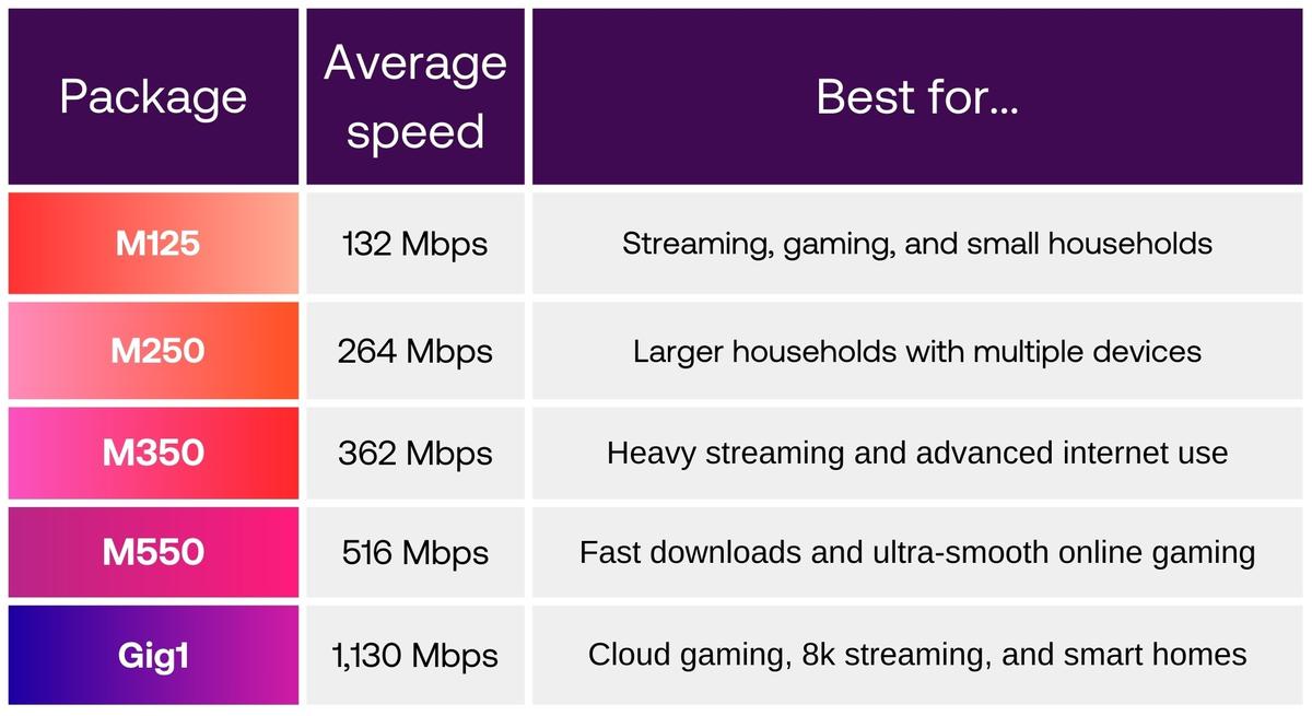 What Is Mbps And How Much Do You Need Virgin Media O2
